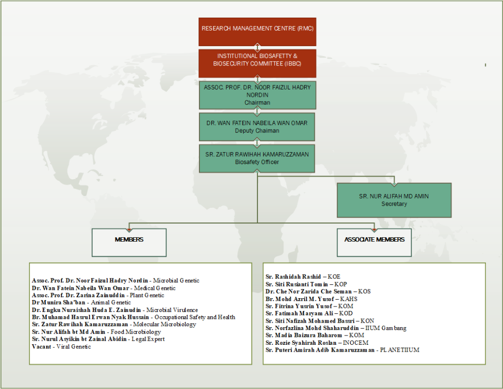 ORGANIZATION CHART – IIUM-Institutional Biosafety and Biosecurity Committee