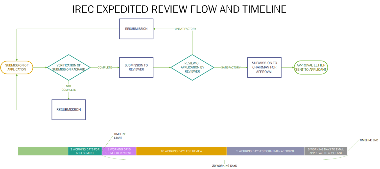 Initial Review – IIUM Research Ethics Committee