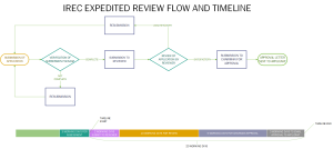 Initial Review – IIUM Research Ethics Committee